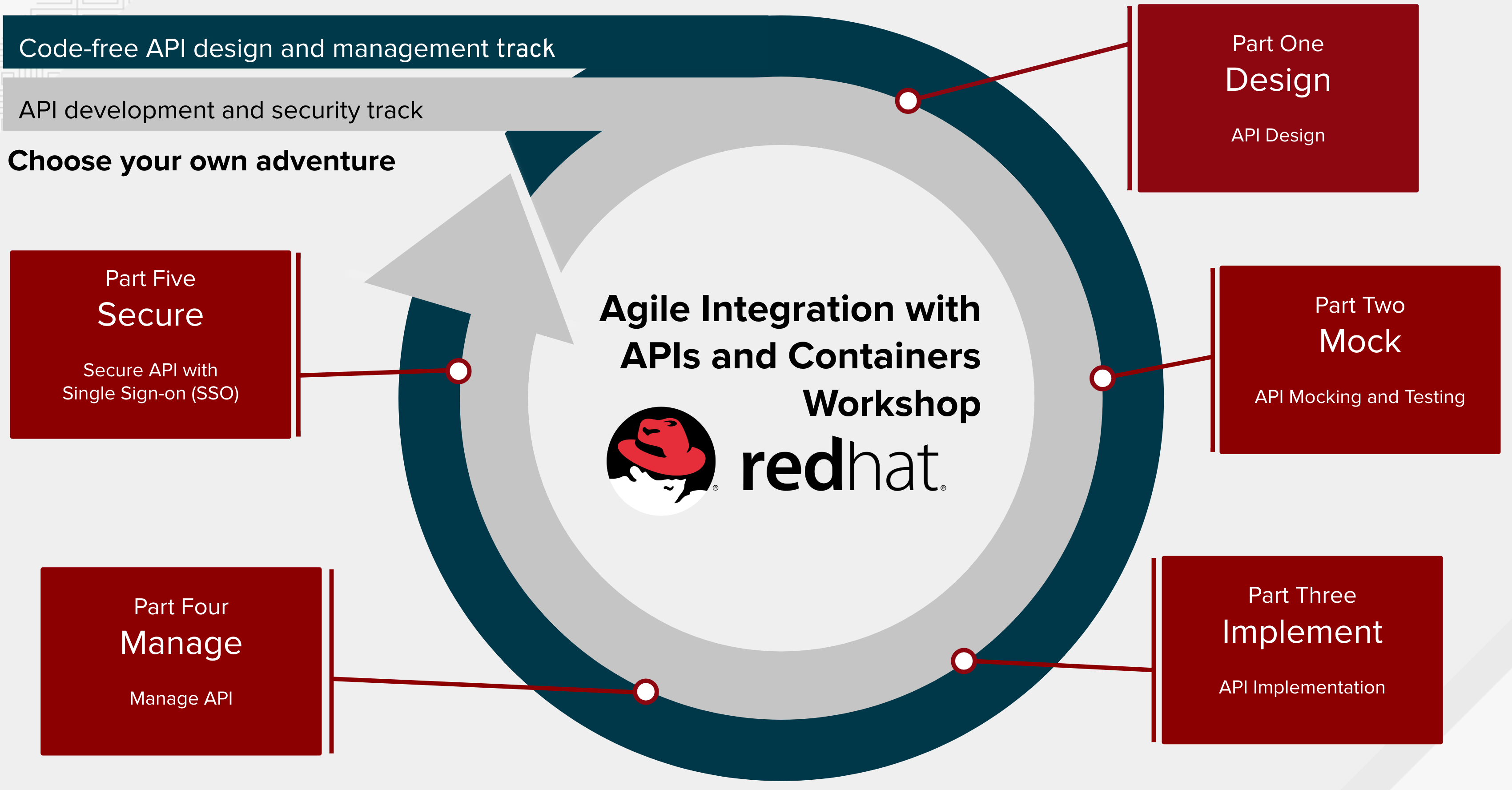 Lab 08 - API Consumption | Red Hat | Public Sector