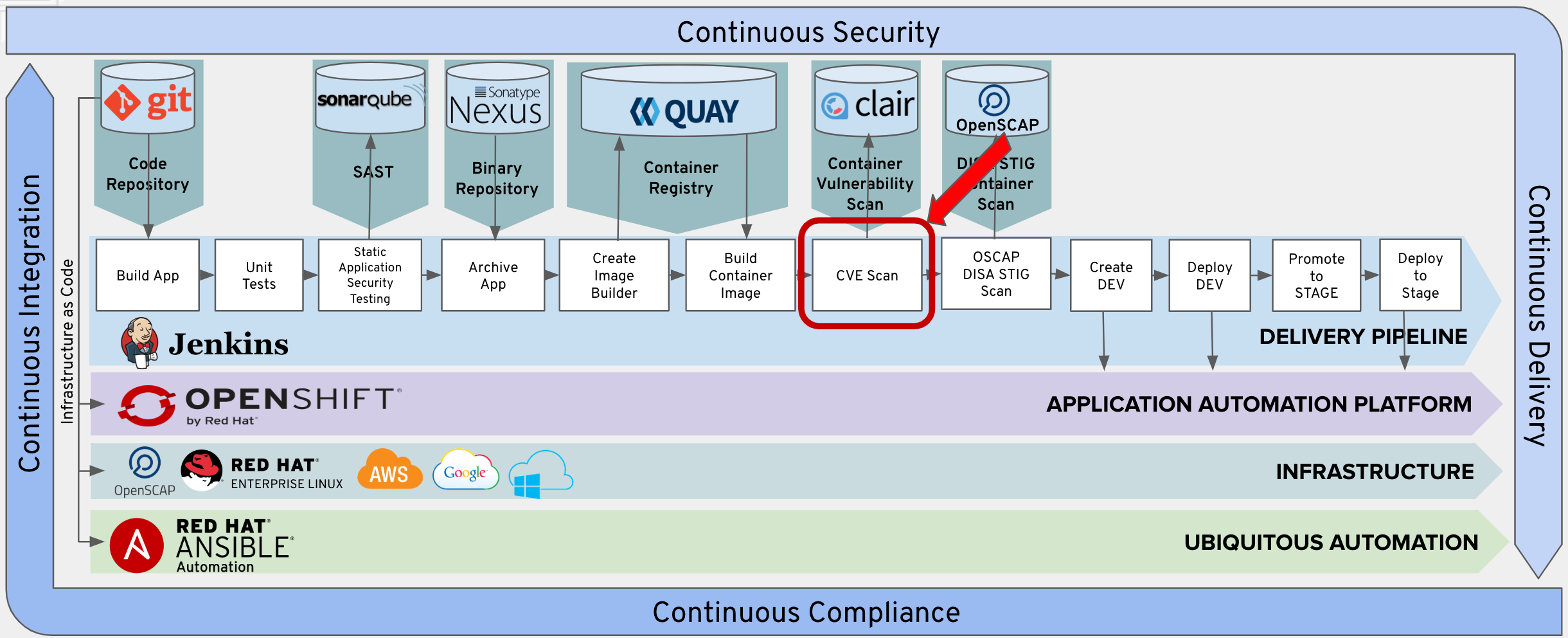 Lab 17 Clair Vulnerability Scan Red Hat Public Sector
